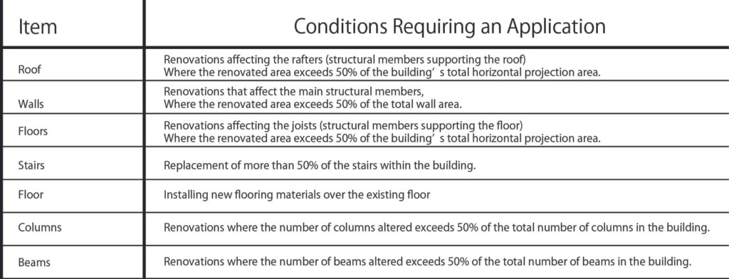 Requirement of Building Permit for Renovation of Non-Rebuildable ...